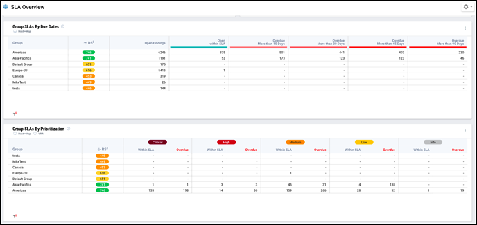 SLA Overview Dashboard