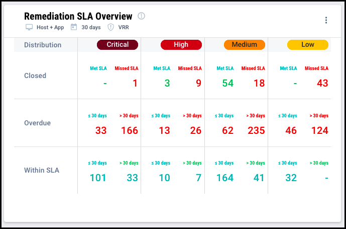 SLA Overview Dashboard