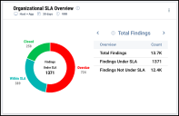 SLA Overview Dashboard