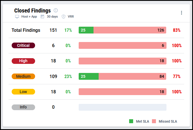 SLA Overview Dashboard