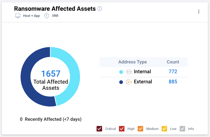 Ransomware Dashboard: Overview