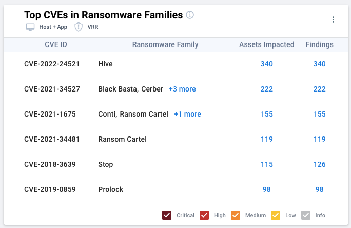 Ransomware Dashboard: Overview