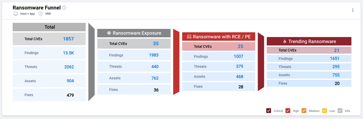 Ransomware Dashboard: Overview