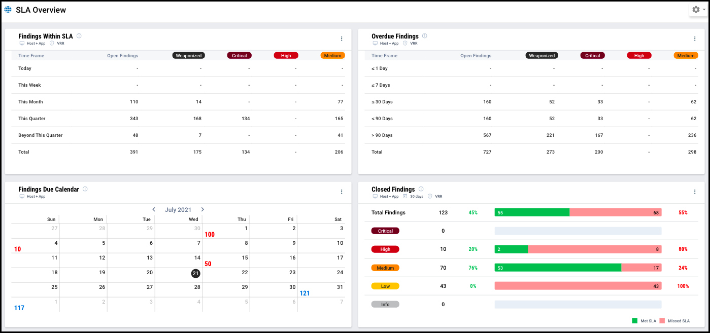 SLA Overview Dashboard
