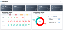 SLA Overview Dashboard