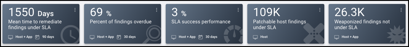 SLA Overview Dashboard