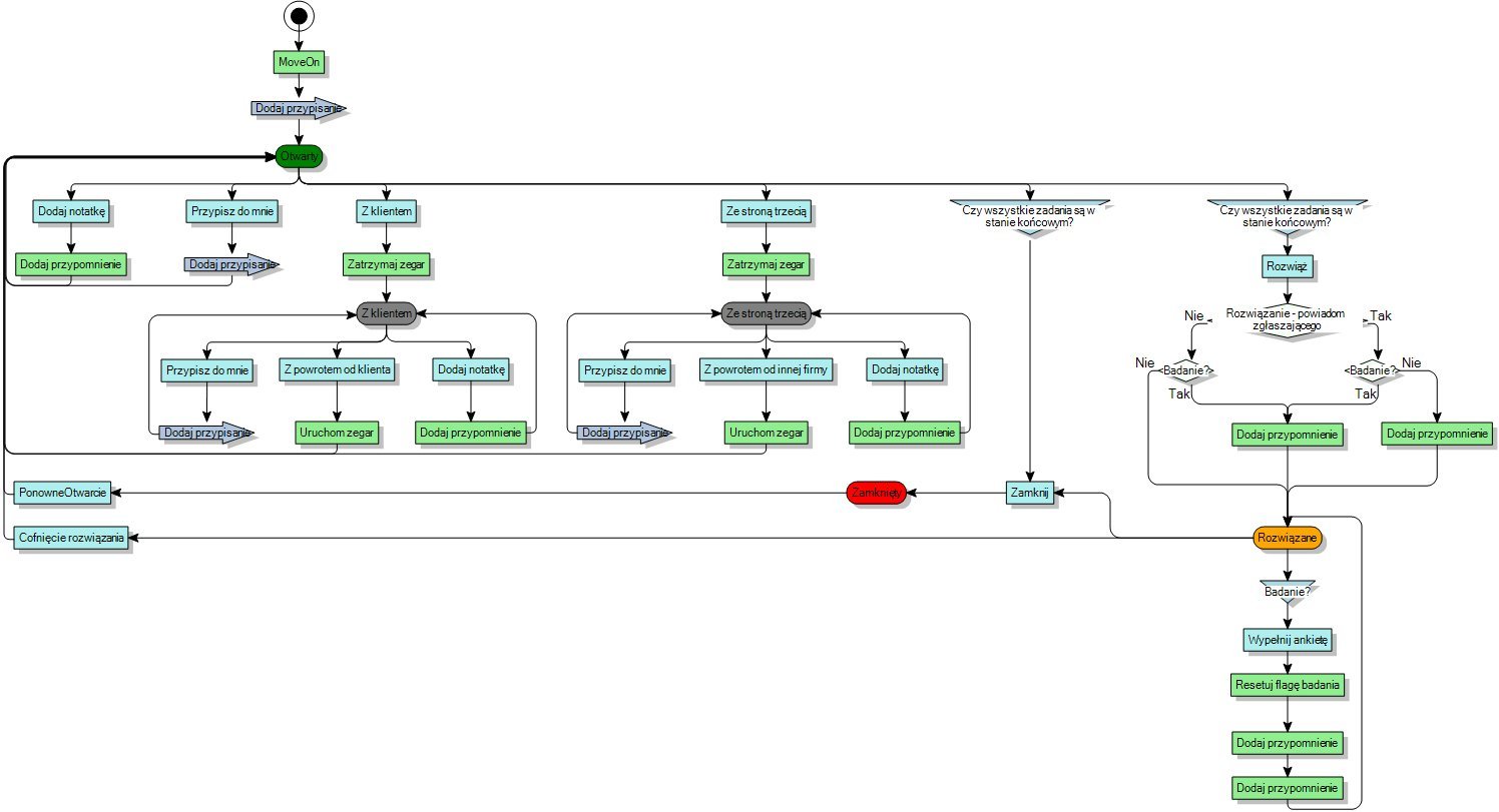 Zarządzanie incydentami: Rozszerzony incydent z ankietą