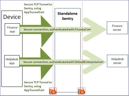 Configuring Certificate Authentication Using Apptunnel With Tcp