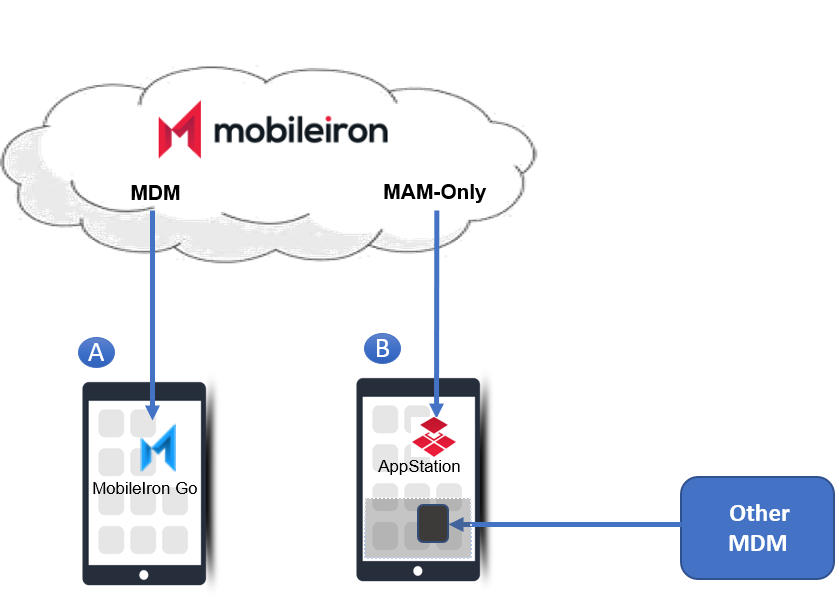MAM-Only deployment diagrams