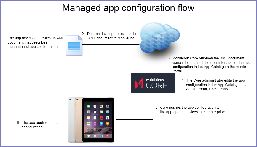 iOS managed app configuration