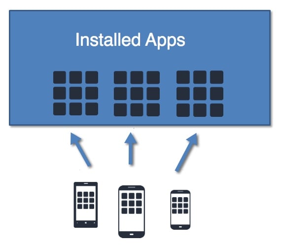 About managing mobile apps
