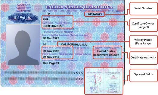 Certificates overview