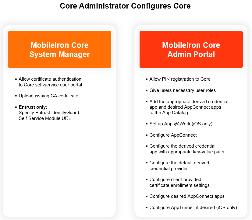 What you configure on Core to use derived credentials