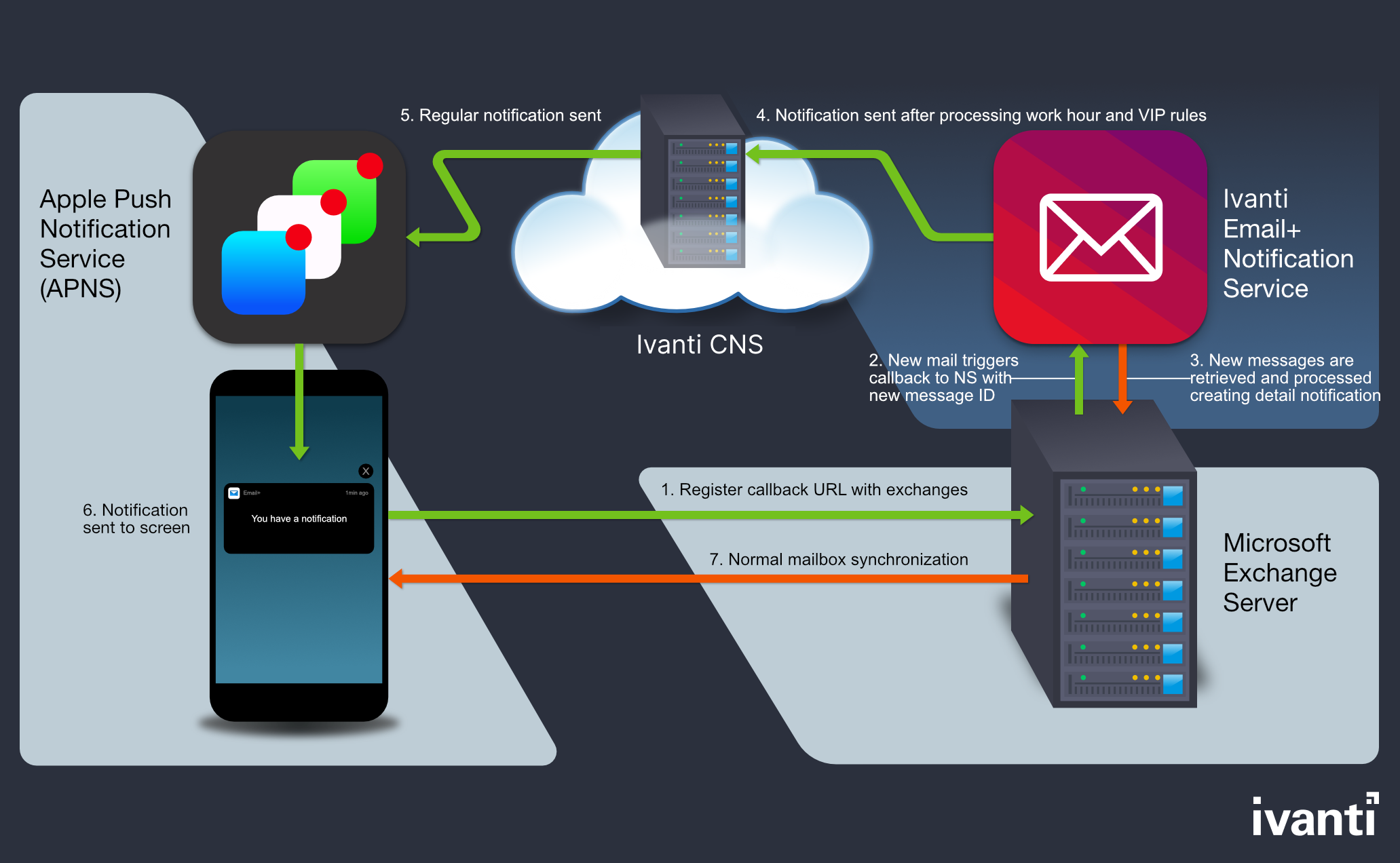Introduction to Ivanti Email+ Notification Services