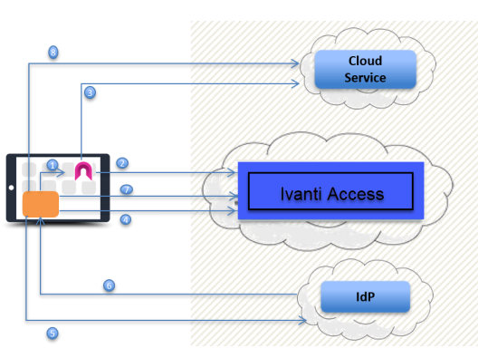 Authentication flow with Ivanti Access