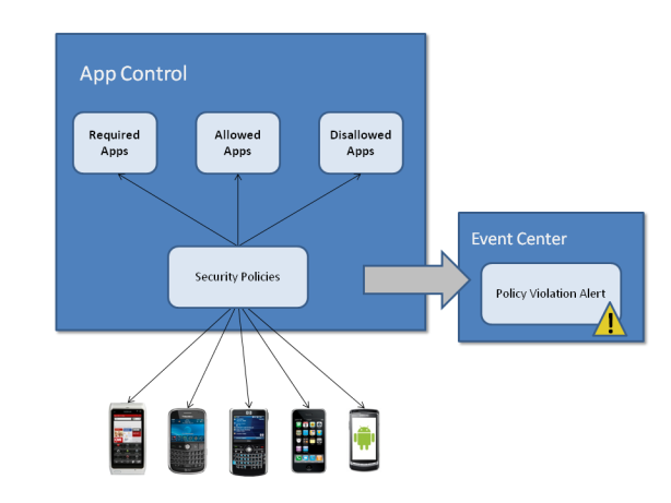 About managing mobile apps
