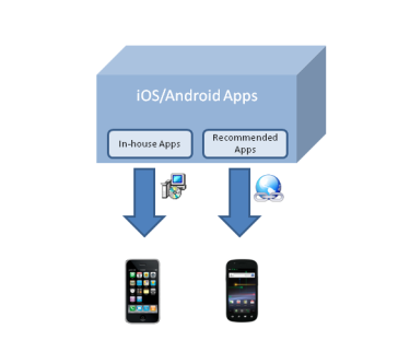 About managing mobile apps