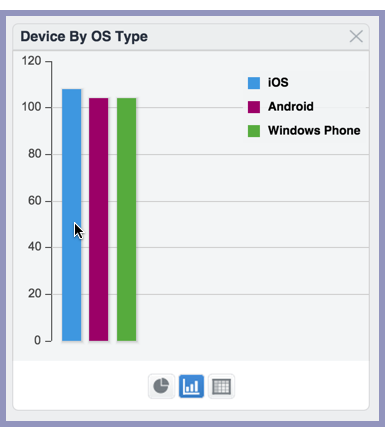 Displaying device lists from devices dashboard charts