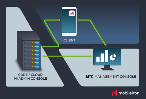 Mobile Threat Defense overview
