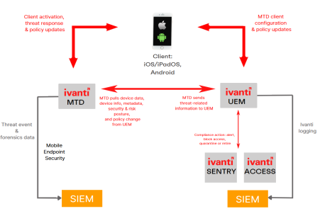Ivanti Mobile Threat Defense overview