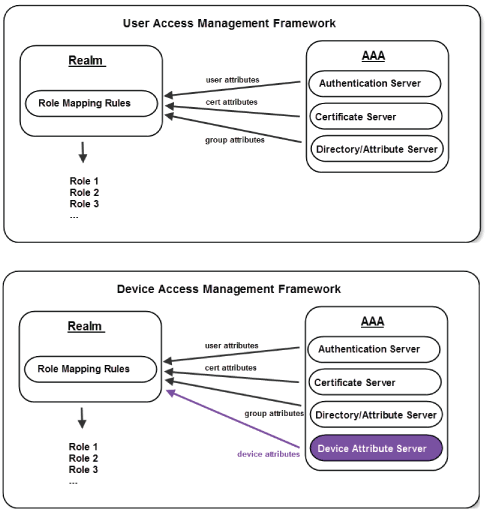 Device Access Management Framework