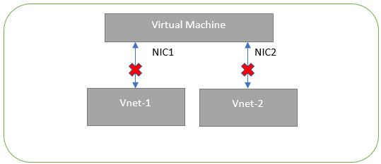 Appendix A: Network Security Group (NSG)