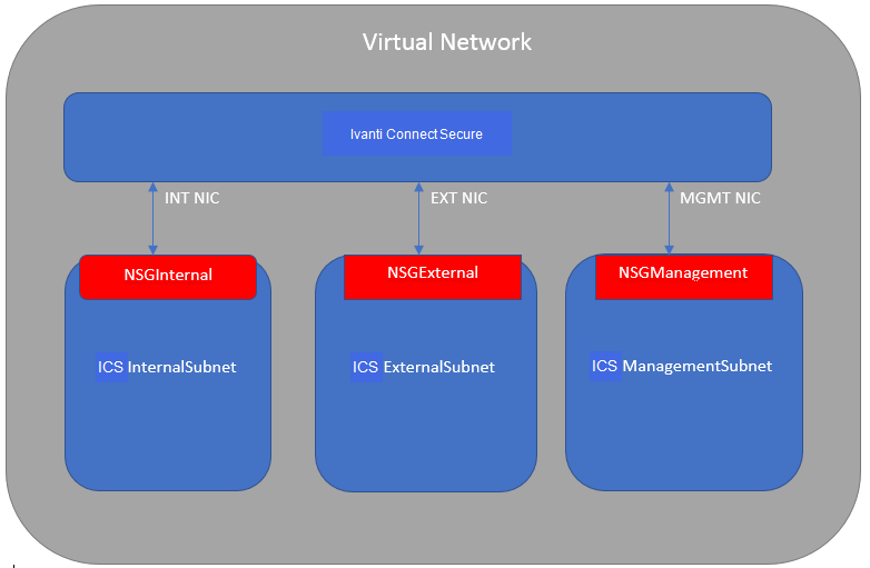 Appendix A: Network Security Group (NSG)