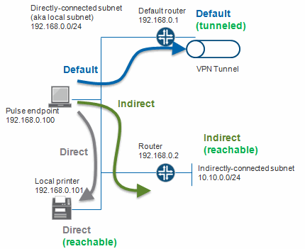 About Split Tunneling Role Options
