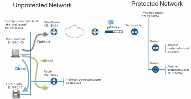 About Split Tunneling Role Options