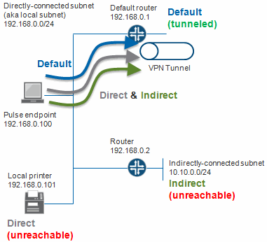 About Split Tunneling Role Options