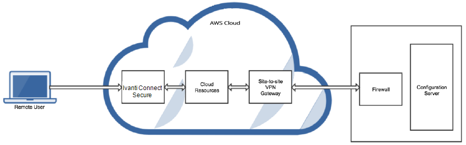 Provisioning Ivanti Connect Secure with Predefined Configuration