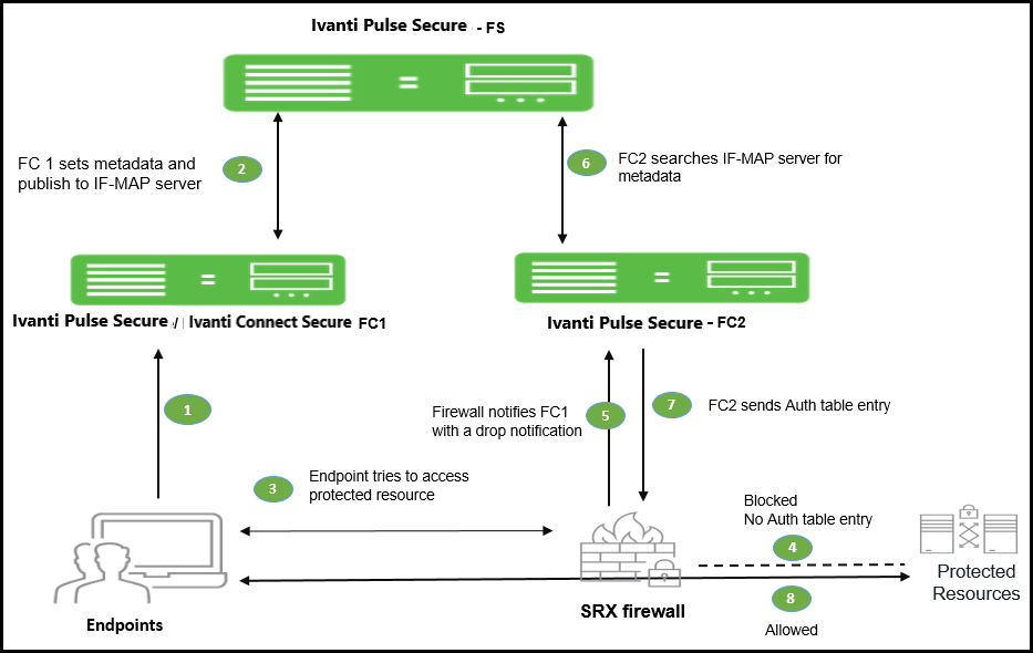IF-MAP Federation Use Cases