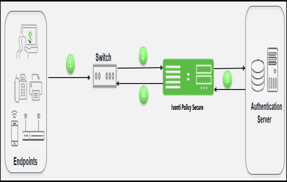 Deployments using 802.1X Authentication