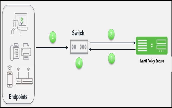 Deployments using 802.1X Authentication