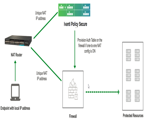 One-to-One NAT Deployment