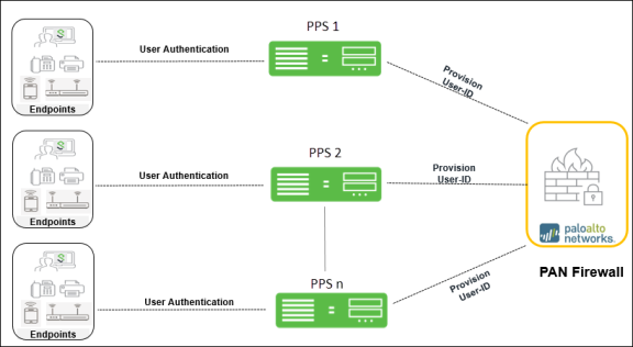 Deployment of Ivanti Policy Secure using PAN Firewall