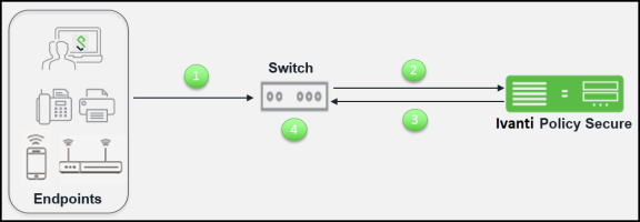 Deployments using 802.1X Authentication