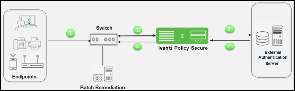 Deployments using 802.1X Authentication