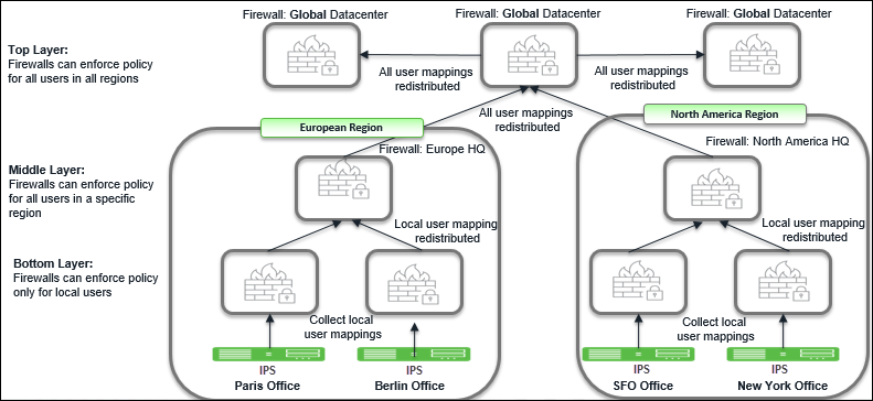 Deployment of Ivanti Policy Secure with Check Point Next-Generation Firewall for a Large Enterprise