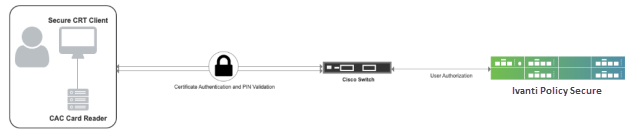 Two-Factor Authentication using Smart Cards