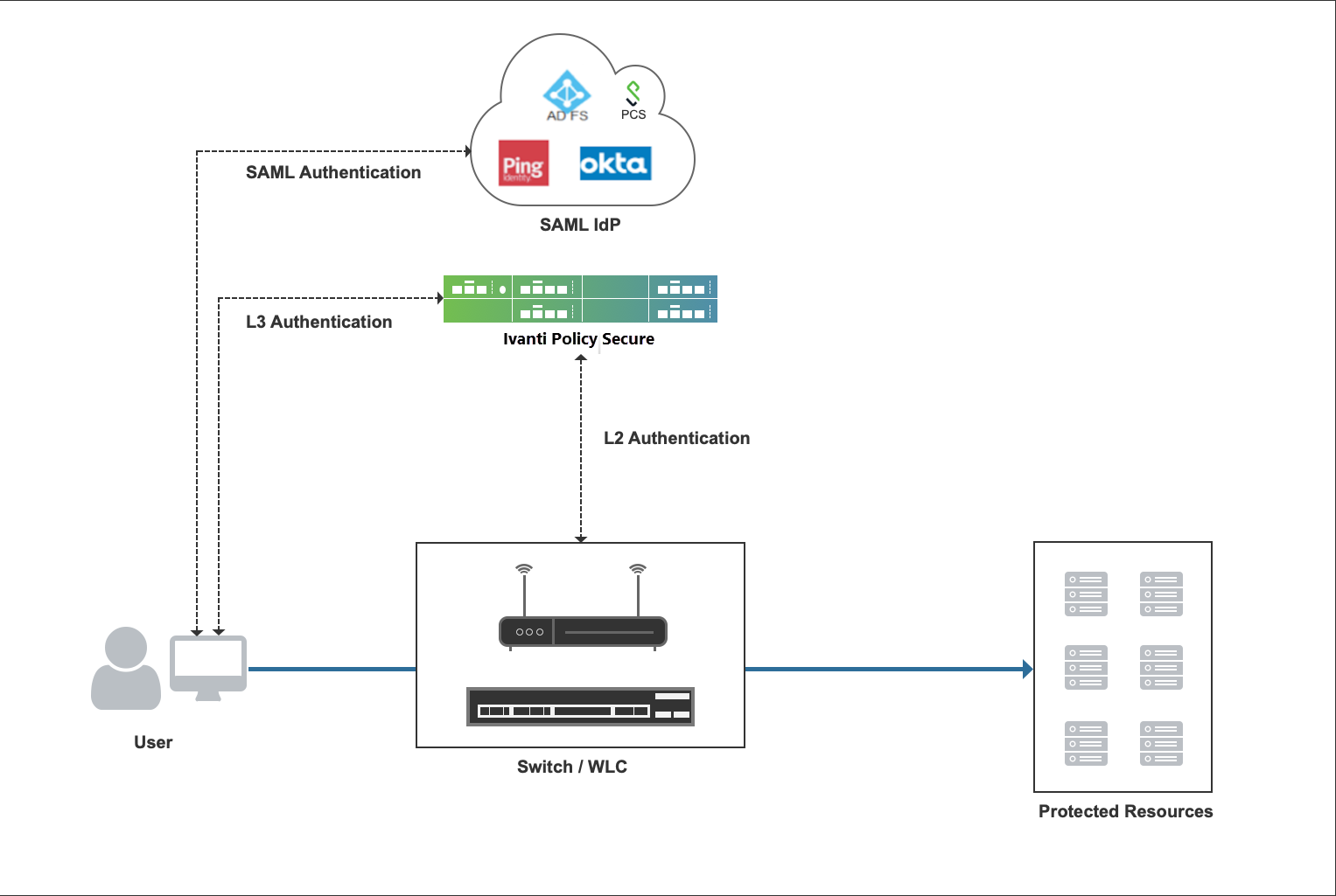Access Control With Saml Server