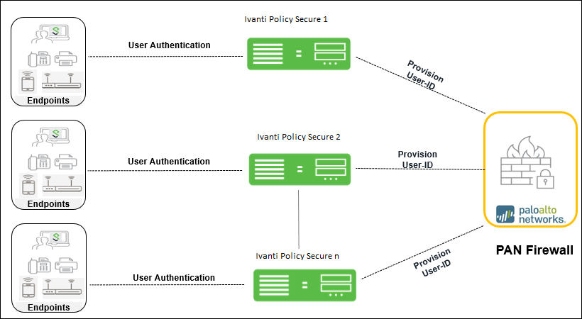 Deployment of Ivanti Policy Secure using PAN Firewall Deployment of Ivanti Policy Secure using PAN Firewall
