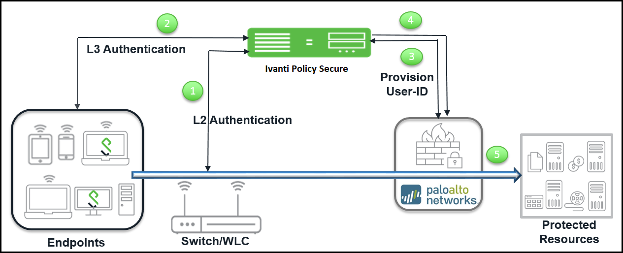 Deployment of Ivanti Policy Secure using PAN Firewall Deployment of Ivanti Policy Secure using PAN Firewall