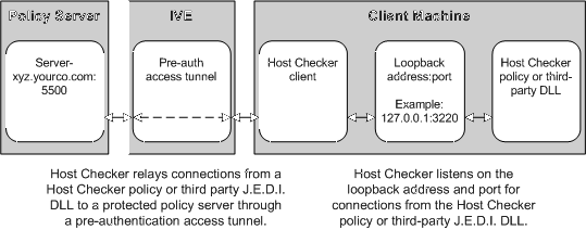 Defining Host Checker Pre-Authentication Access Tunnels
