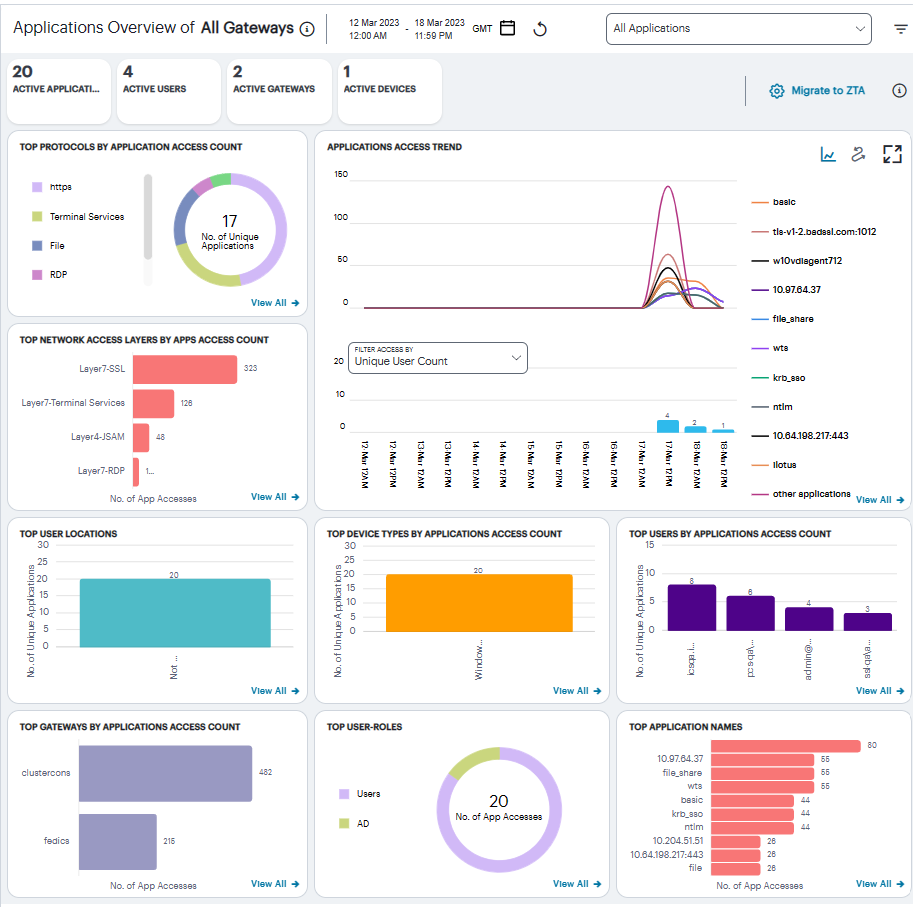 Ivanti Connect Secure Gateway Analytics