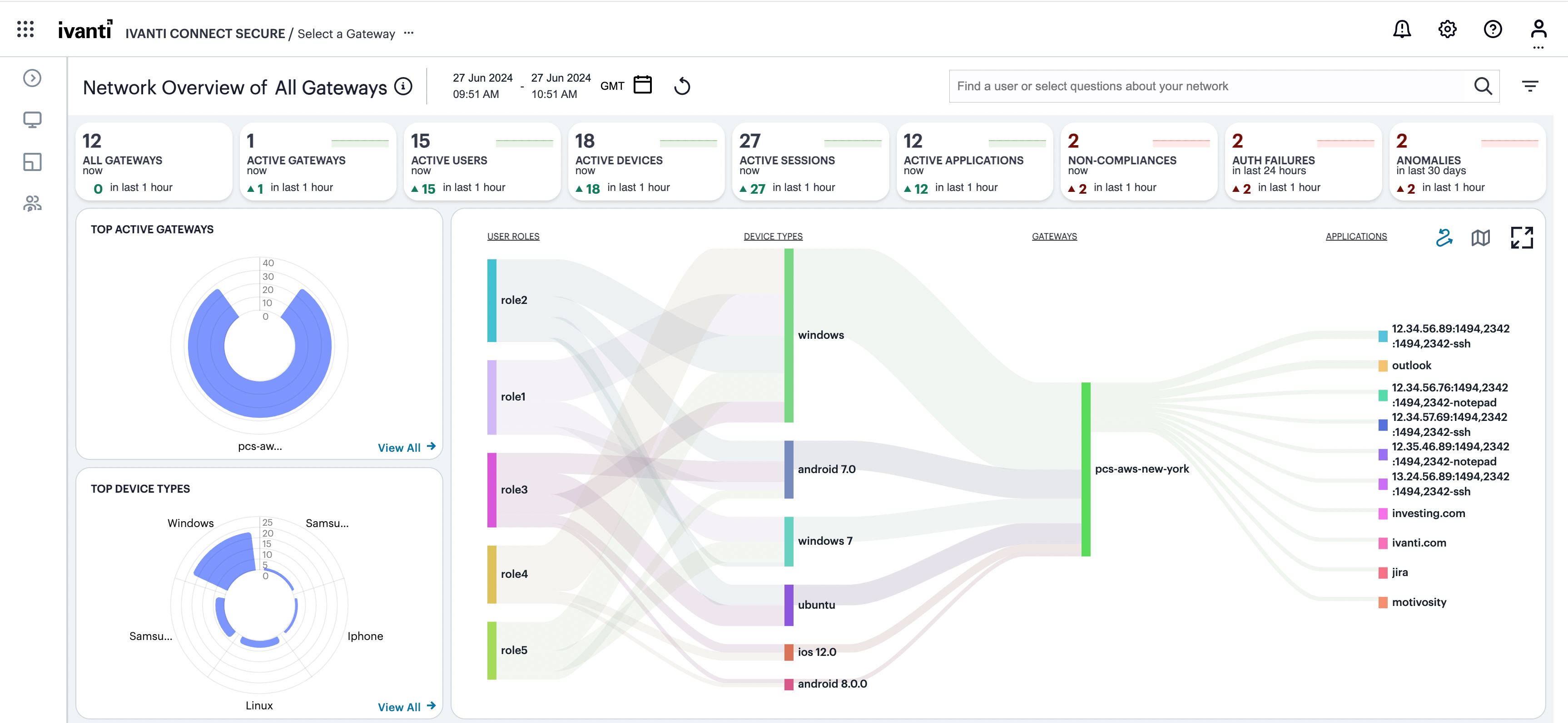 Ivanti Connect Secure Gateway Analytics