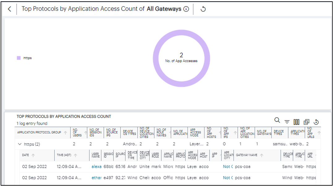 Ivanti Connect Secure Gateway Analytics