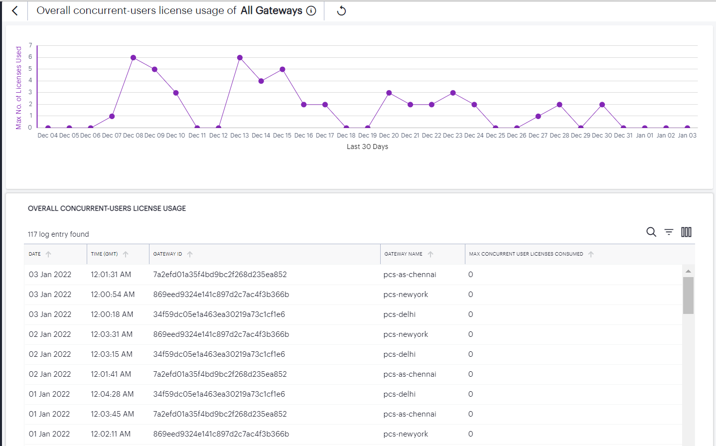 Ivanti Connect Secure Gateway Analytics