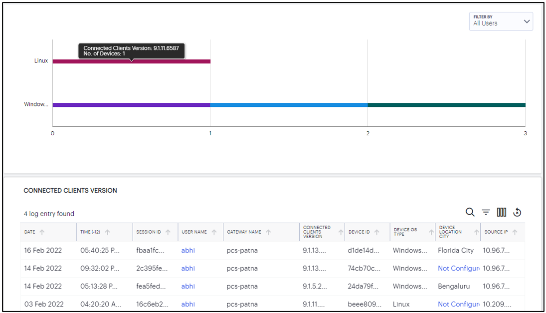 Ivanti Connect Secure Gateway Analytics