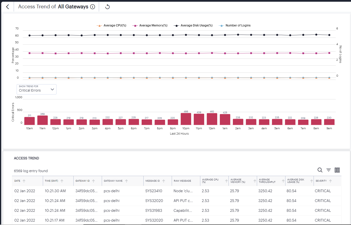 Ivanti Connect Secure Gateway Analytics
